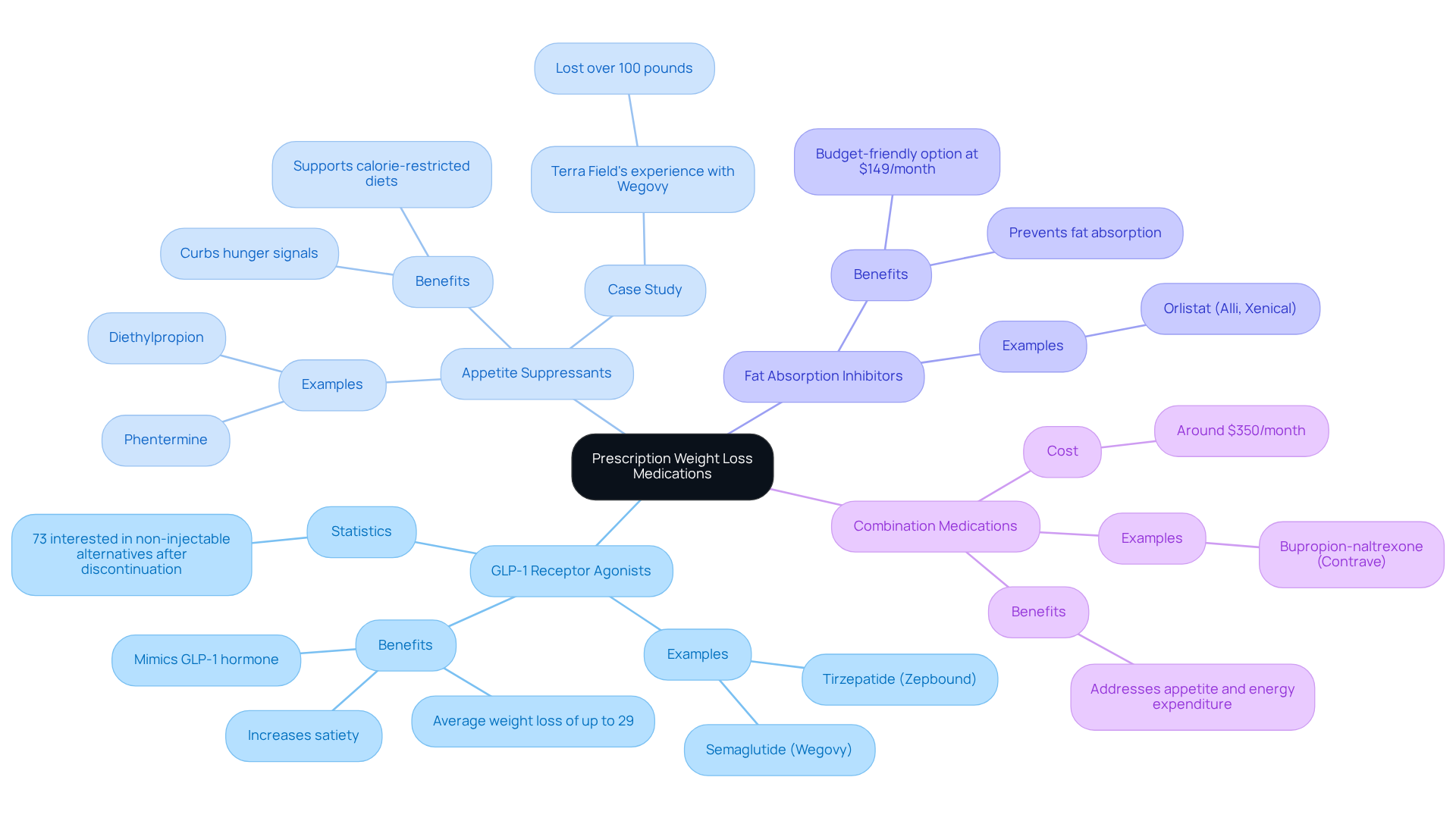 The center shows the main topic, and each branch represents a category of medication. Follow the branches to learn about specific drugs and their benefits.