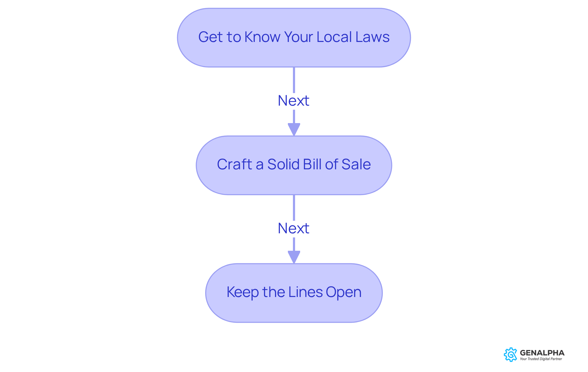 Each box represents a crucial step in the process of selling heavy equipment online. Follow the arrows to see how each step builds on the previous one, ensuring a smooth and compliant transaction.