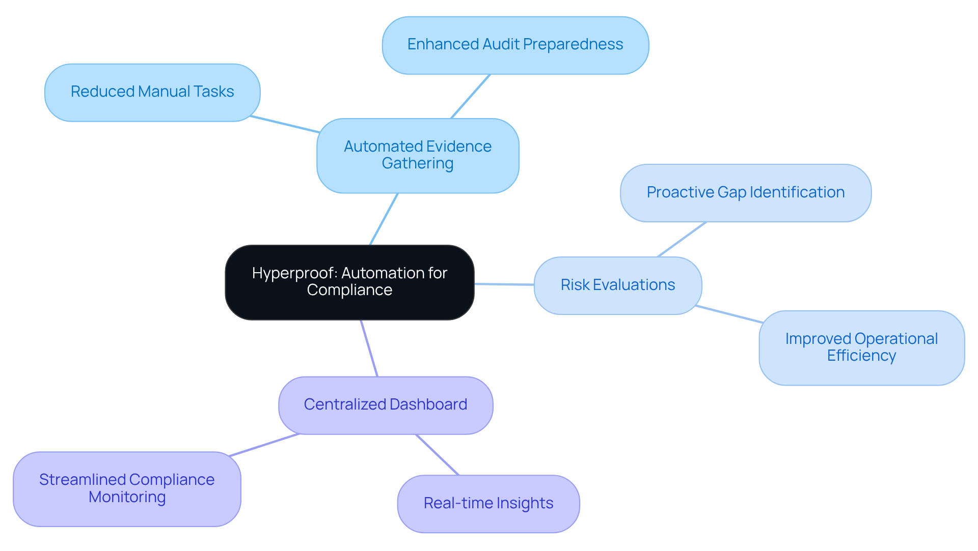 Start at the center with Hyperproof, then explore its features and benefits. Each branch shows how the platform helps financial institutions streamline compliance and improve efficiency.