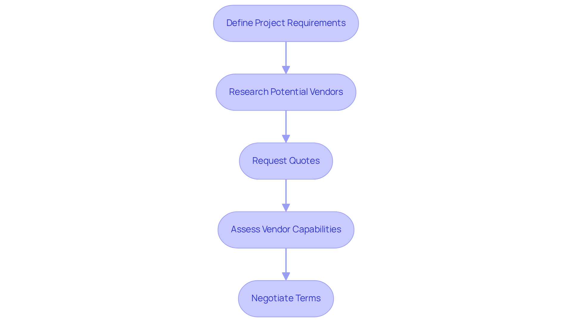 Each box represents a step in the process of gathering quotes and assessing vendors. Follow the arrows to see how each step leads to the next, helping you navigate through the project planning effectively. Each box represents a step in the process of gathering quotes and assessing vendors. Follow the arrows to see how each step leads to the next, helping you navigate through the project planning effectively.