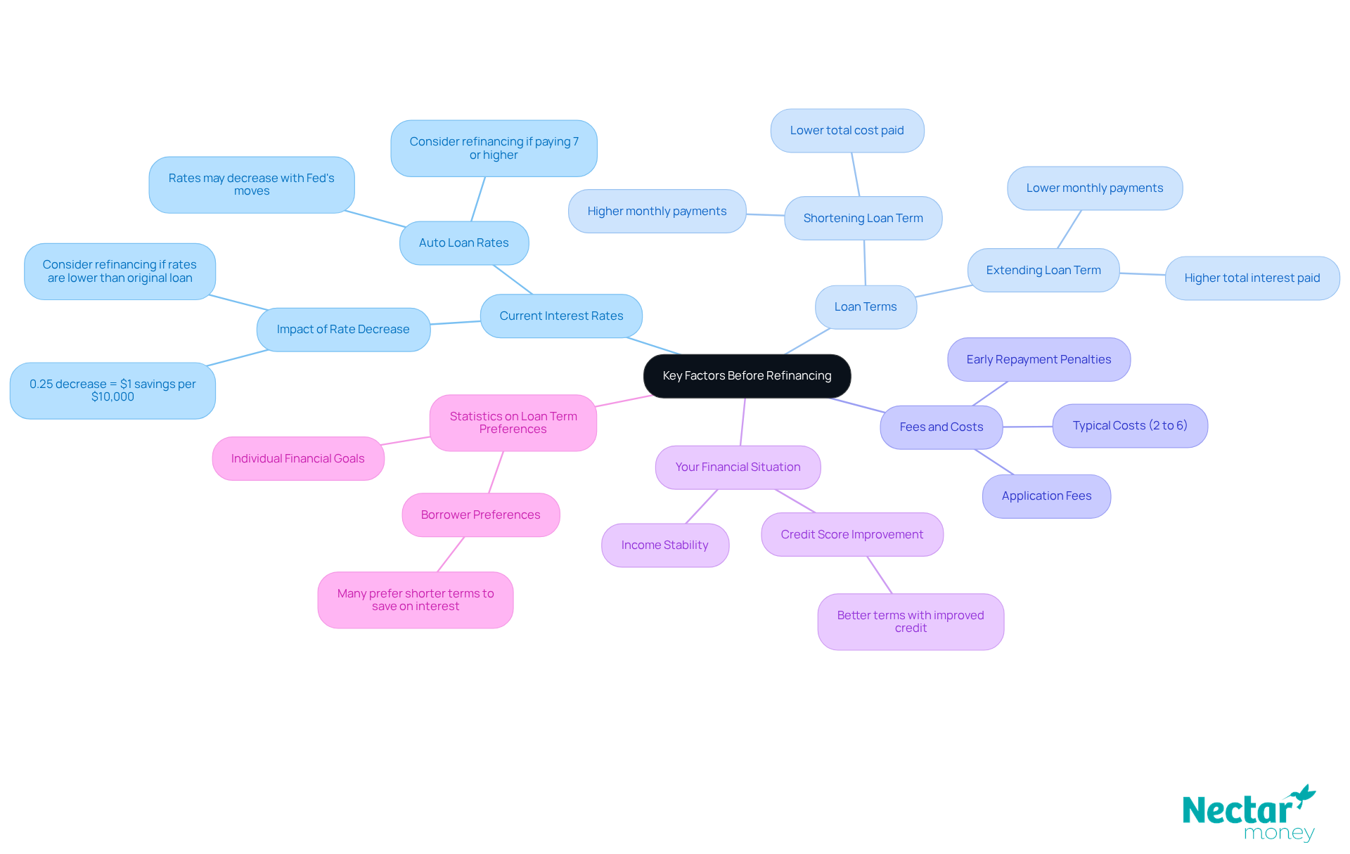 This mindmap shows the essential factors to think about when considering refinancing. Start from the center and explore each branch to understand the various aspects that could impact your decision.