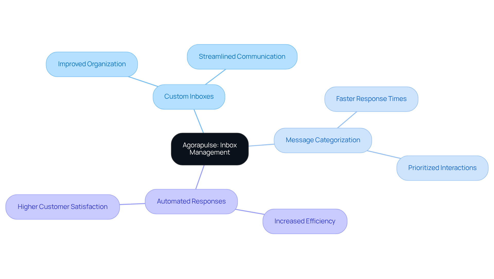Start at the center with Agorapulse's main focus on inbox management, then follow the branches to explore its features and how they contribute to better customer interactions. Start at the center with Agorapulse's main focus on inbox management, then follow the branches to explore its features and how they contribute to better customer interactions.