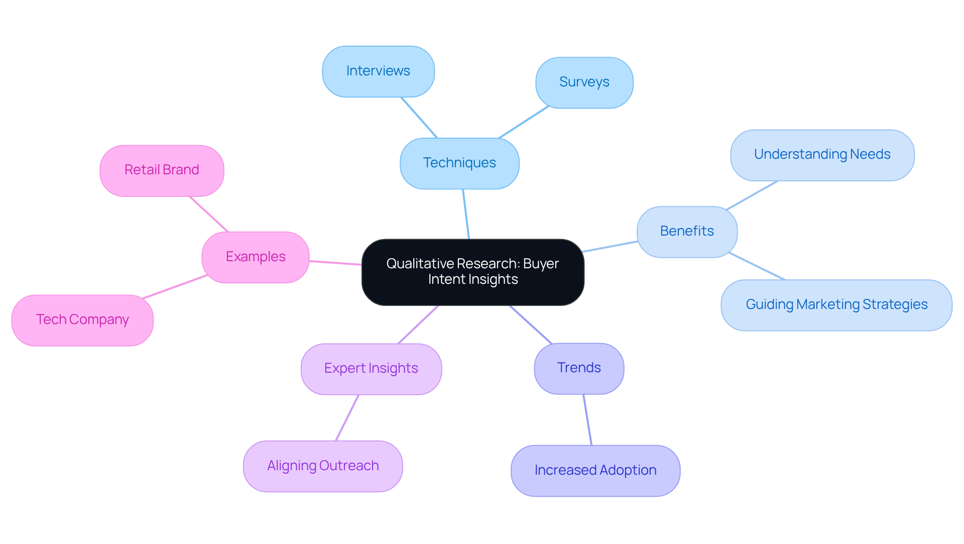 The central node represents the main topic, while branches illustrate key aspects of qualitative research. Each sub-branch provides specific details, helping you see how everything connects to enhance understanding of buyer intent. The central node represents the main topic, while branches illustrate key aspects of qualitative research. Each sub-branch provides specific details, helping you see how everything connects to enhance understanding of buyer intent.
