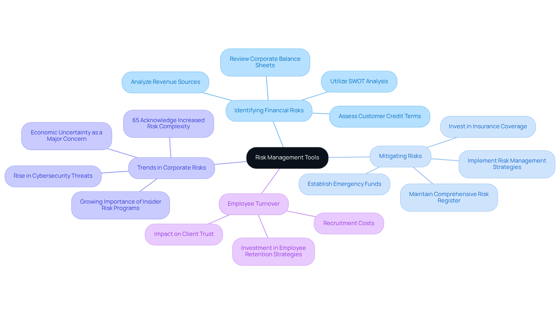 The central node represents the main topic of risk management tools. Each branch shows a different aspect of risk management, with sub-branches providing more detail. This layout helps you understand how various elements connect and contribute to effective financial risk management.