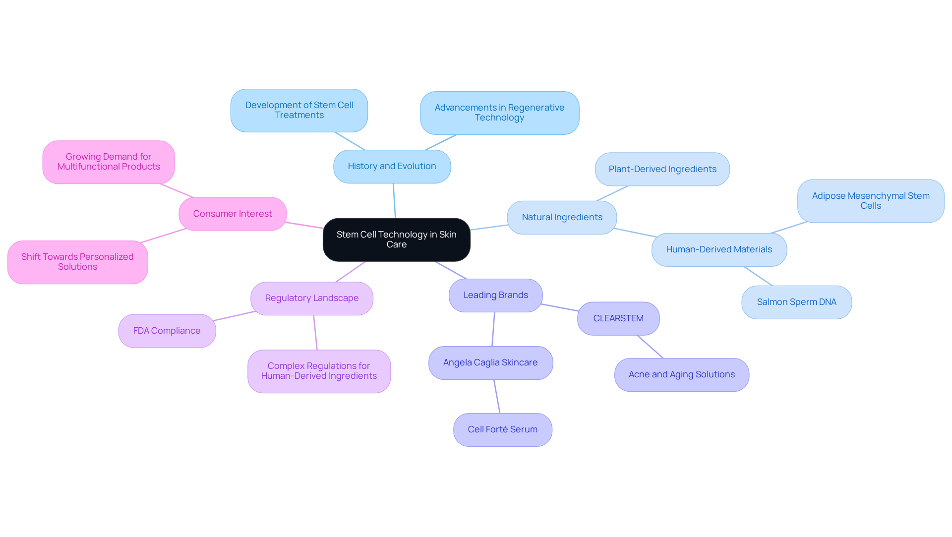 The central node represents the main topic, while the branches show different aspects of stem cell technology in skincare. Each branch connects to specific details, helping you see how everything fits together in this exciting field. The central node represents the main topic, while the branches show different aspects of stem cell technology in skincare. Each branch connects to specific details, helping you see how everything fits together in this exciting field.