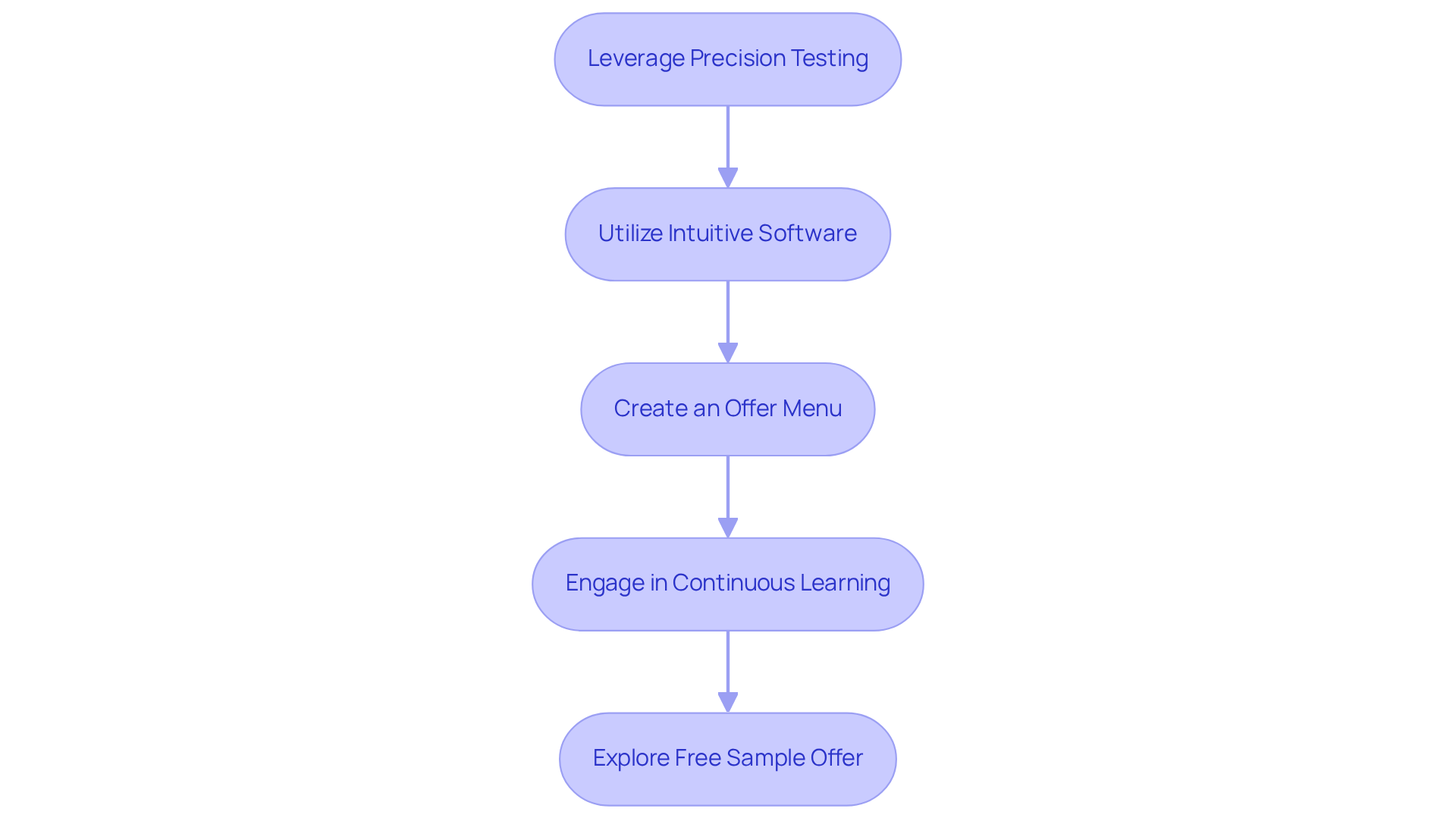 Each box represents a crucial step in enhancing your wellness practice. Follow the arrows to see how each action builds on the previous one, guiding you toward effective implementation.