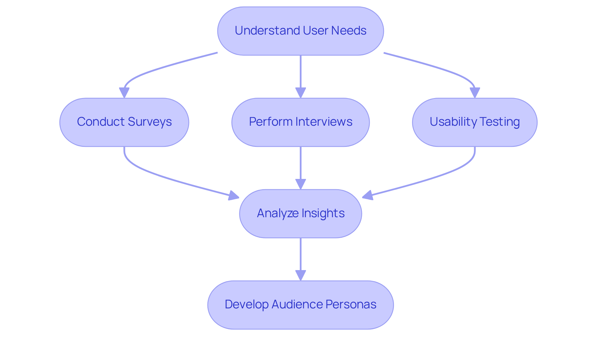 Each box represents a step in the process of understanding your audience. Follow the arrows to see how each step leads to the next, ultimately helping you create a better client experience. Each box represents a step in the process of understanding your audience. Follow the arrows to see how each step leads to the next, ultimately helping you create a better client experience.