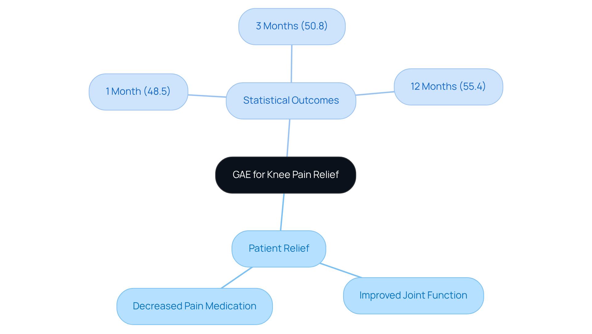 The central idea is GAE and its role in relieving knee pain. Branches show different areas of improvement, while the statistical outcomes highlight the percentage of pain reduction at different time intervals.