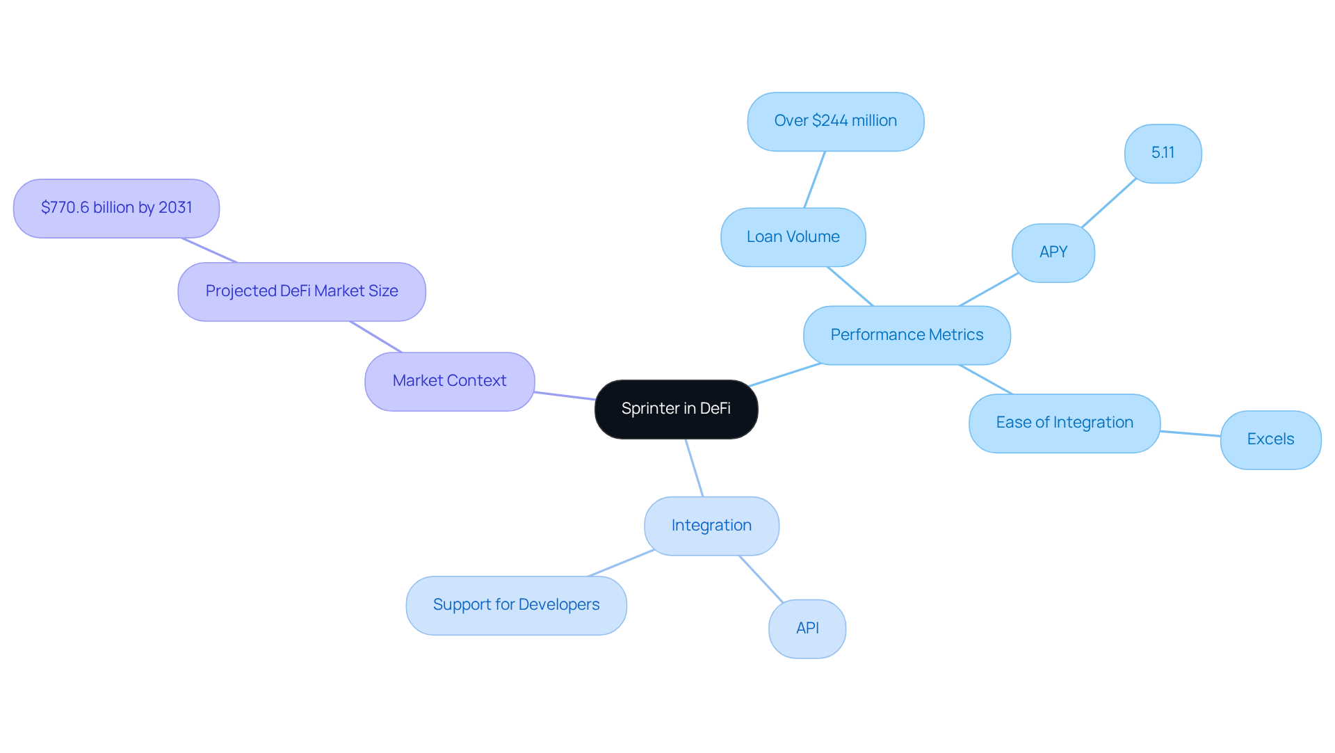 The central node represents Sprinter, with branches showing its performance metrics, integration capabilities, and the projected growth of the DeFi market. Each branch helps you understand how Sprinter fits into the larger financial landscape.