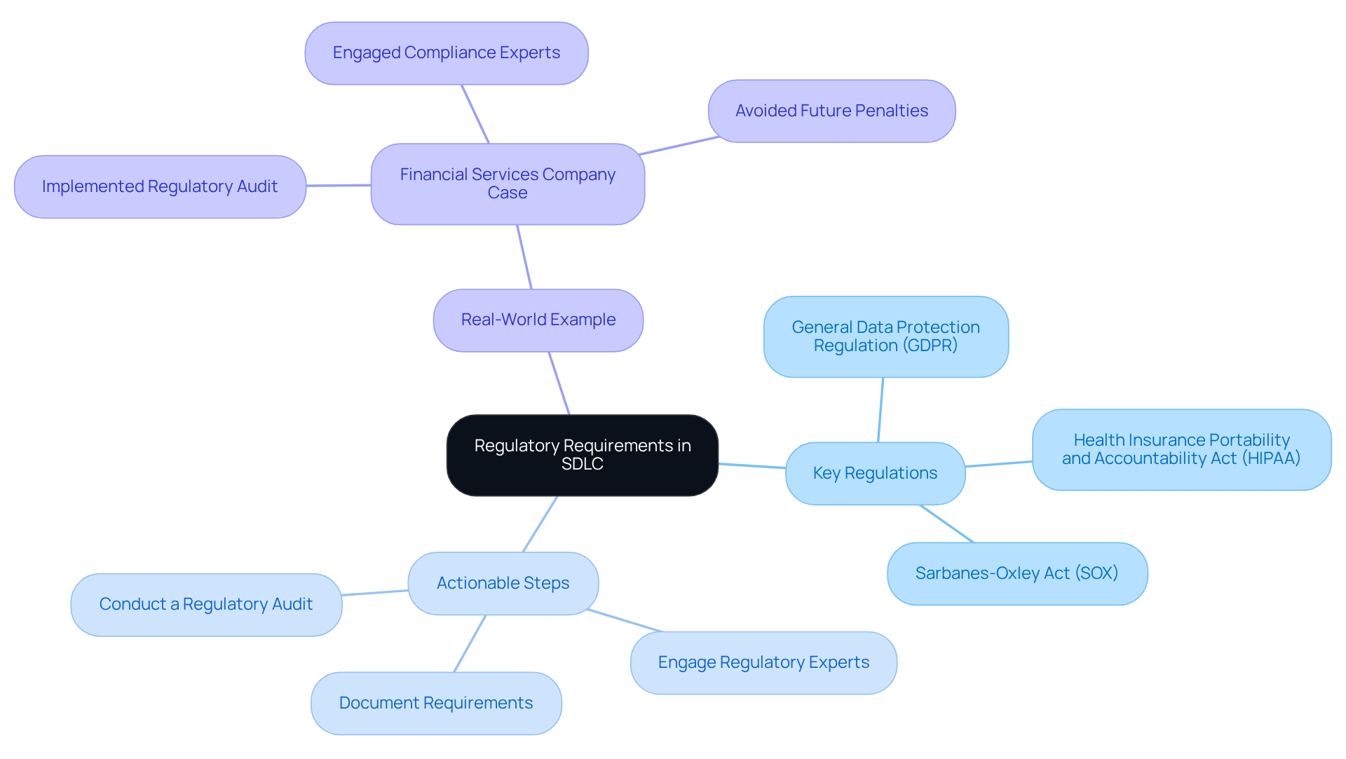 The central node represents the main topic, while the branches show key regulations and actionable steps. Each color-coded branch helps you see how different aspects of regulatory compliance relate to the software development process.