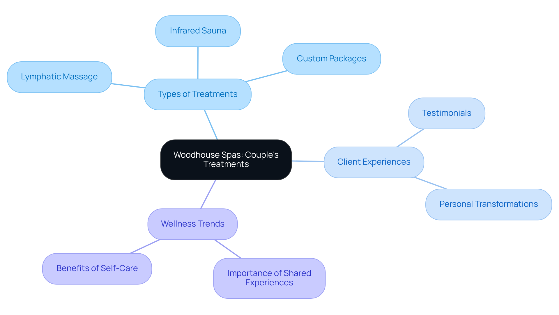 The center node represents the main theme of couple's treatments, and the branches show different aspects like the types of services offered and what clients experience. Each color-coded branch helps you navigate through the various elements of couple’s self-care.