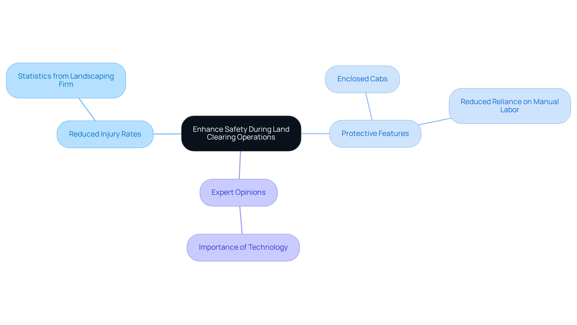 The central node represents the main focus on safety, while the branches show how different aspects contribute to this goal. Each branch highlights a specific benefit or expert insight related to using compact machinery. The central node represents the main focus on safety, while the branches show how different aspects contribute to this goal. Each branch highlights a specific benefit or expert insight related to using compact machinery.
