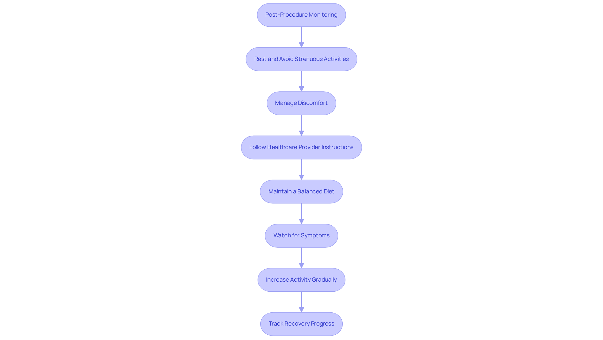 Each box represents a step in the recovery process. Follow the arrows to understand the order of actions you should take for a smooth recovery after your procedure.