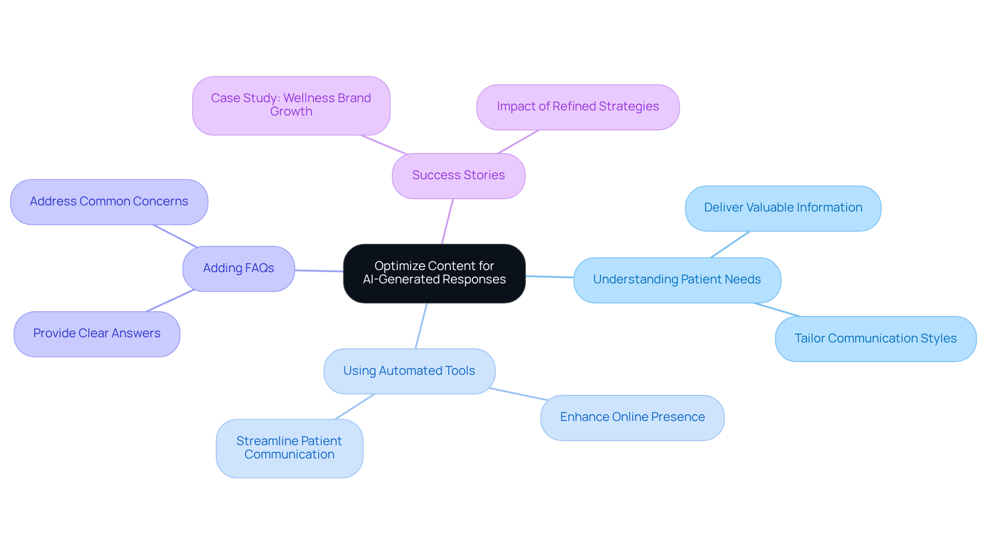 The center represents the main goal of optimizing content. Each branch shows a strategy or idea that supports this goal, helping you visualize how to connect with patients effectively.