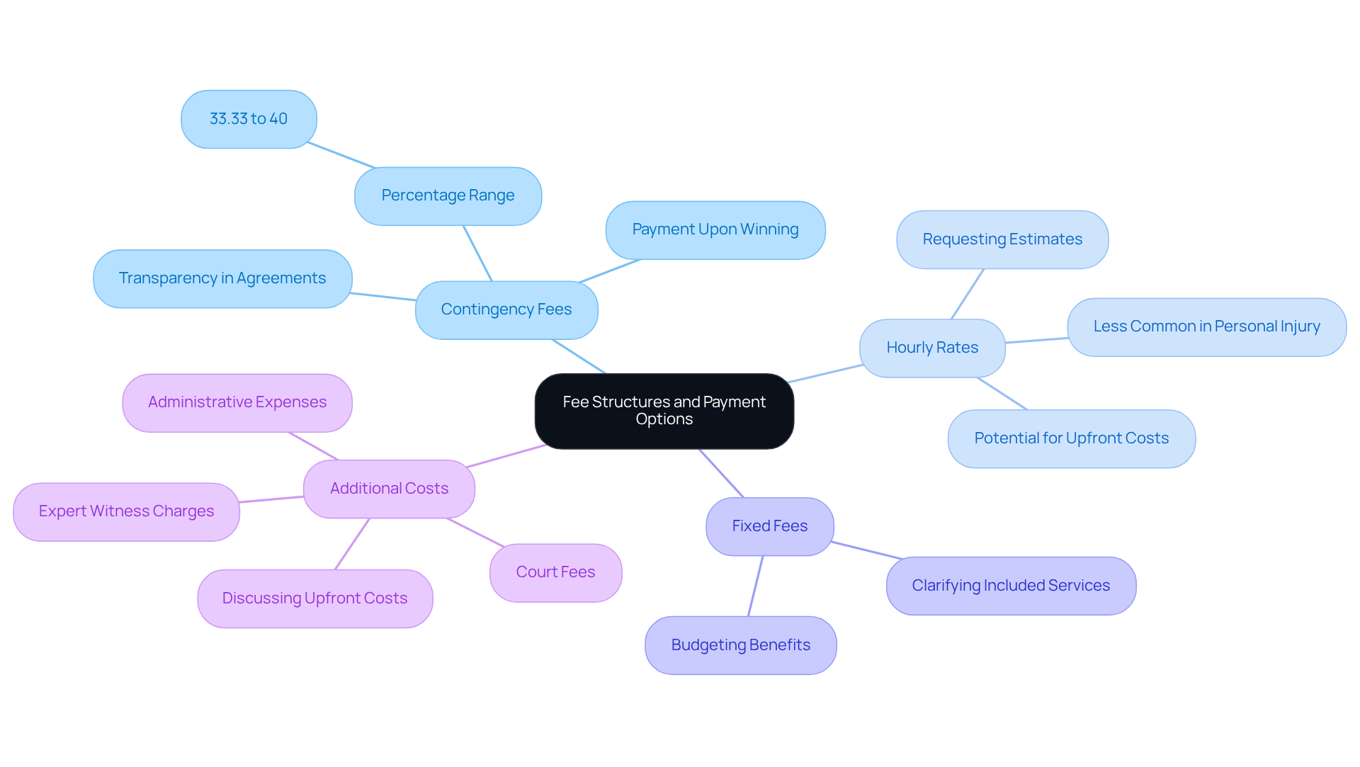 This mindmap helps you navigate the different ways lawyers charge for their services. Each branch represents a type of fee structure, and the sub-branches provide important details to consider. Follow the branches to see how each option can affect your financial planning during a challenging time. This mindmap helps you navigate the different ways lawyers charge for their services. Each branch represents a type of fee structure, and the sub-branches provide important details to consider. Follow the branches to see how each option can affect your financial planning during a challenging time.