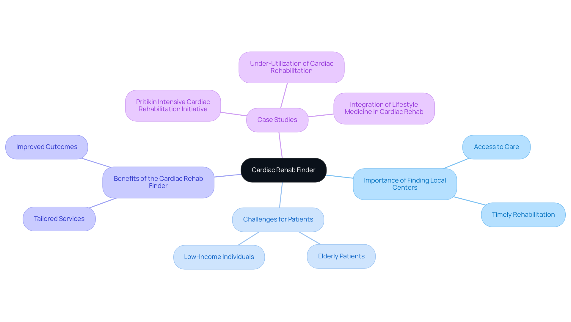 This mindmap illustrates how the Cardiac Rehab Finder connects to various aspects of cardiac rehabilitation. Start at the center with the tool, then explore the branches to see why it's important, the challenges patients face, and the benefits it offers. Each branch represents a key idea related to cardiac rehab, helping you understand the overall picture.