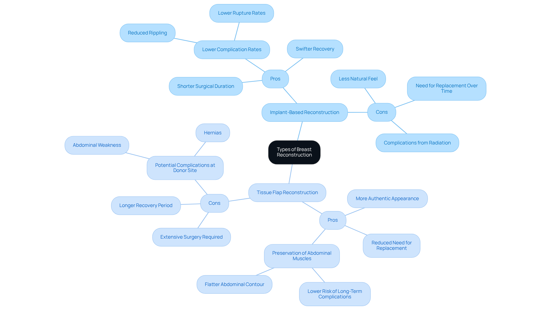 The central node represents the main topic of breast reconstruction. The branches show the two main methods, and the sub-branches outline their advantages and disadvantages. This visual helps you quickly grasp the key points of each option.