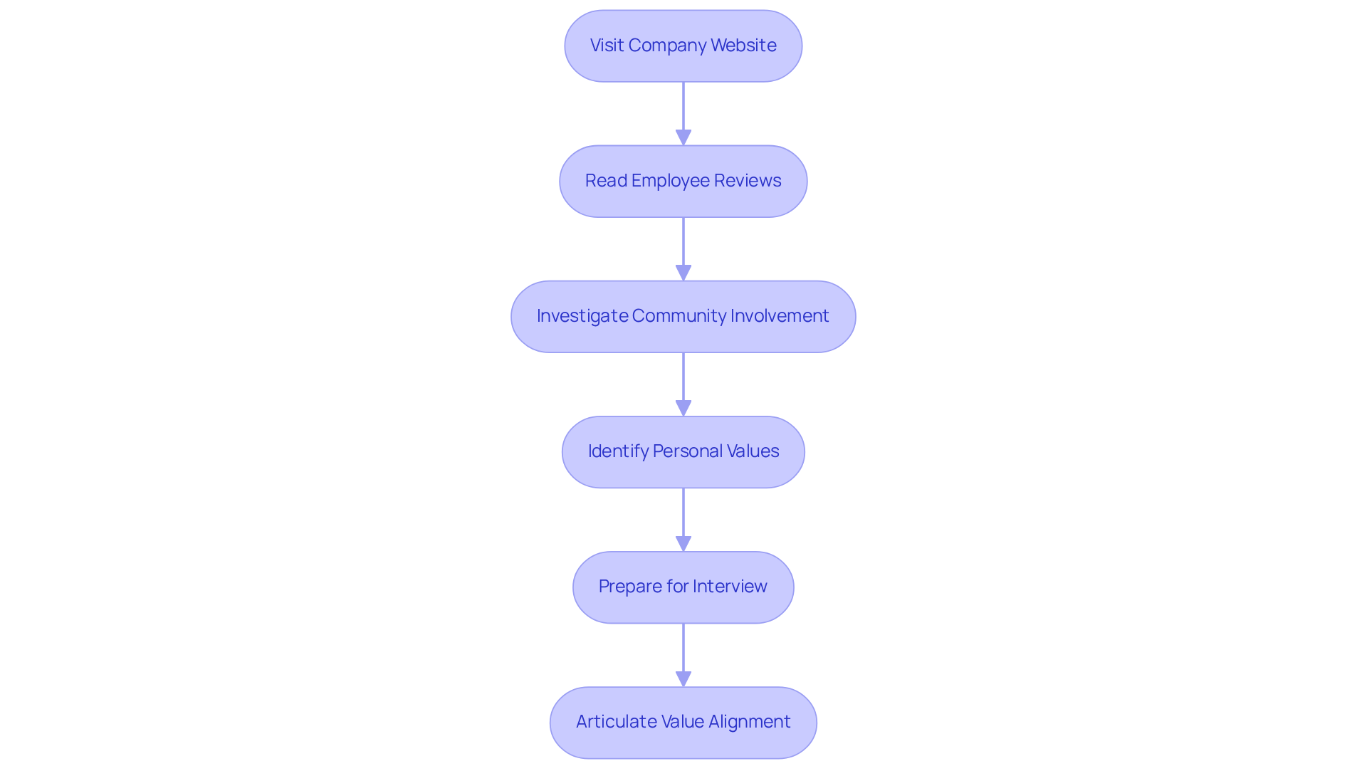 Each box shows a step in the research process - follow the arrows to see how to effectively learn about a company's culture and prepare for your interview. Each box shows a step in the research process - follow the arrows to see how to effectively learn about a company's culture and prepare for your interview.