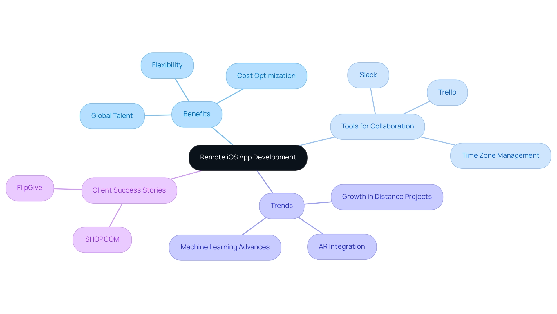 The central node represents the main topic, with branches displaying key benefits, tools, trends, and examples related to remote iOS app development.