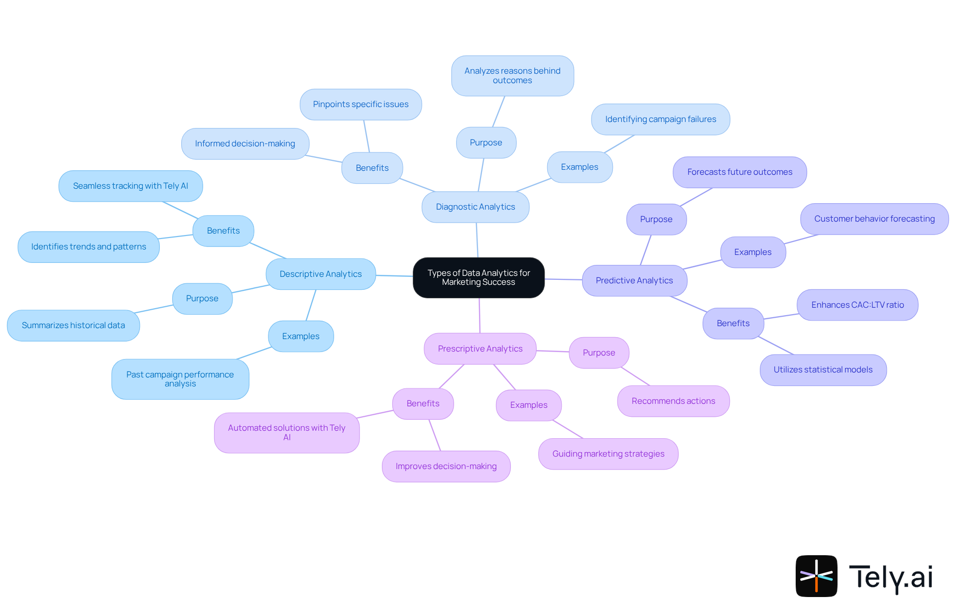 The central node represents the overall theme of data analytics in marketing. Each branch shows a different type of analytics, with sub-branches providing details on their functions and advantages. This structure helps you see how each type contributes to improving marketing strategies. The central node represents the overall theme of data analytics in marketing. Each branch shows a different type of analytics, with sub-branches providing details on their functions and advantages. This structure helps you see how each type contributes to improving marketing strategies.