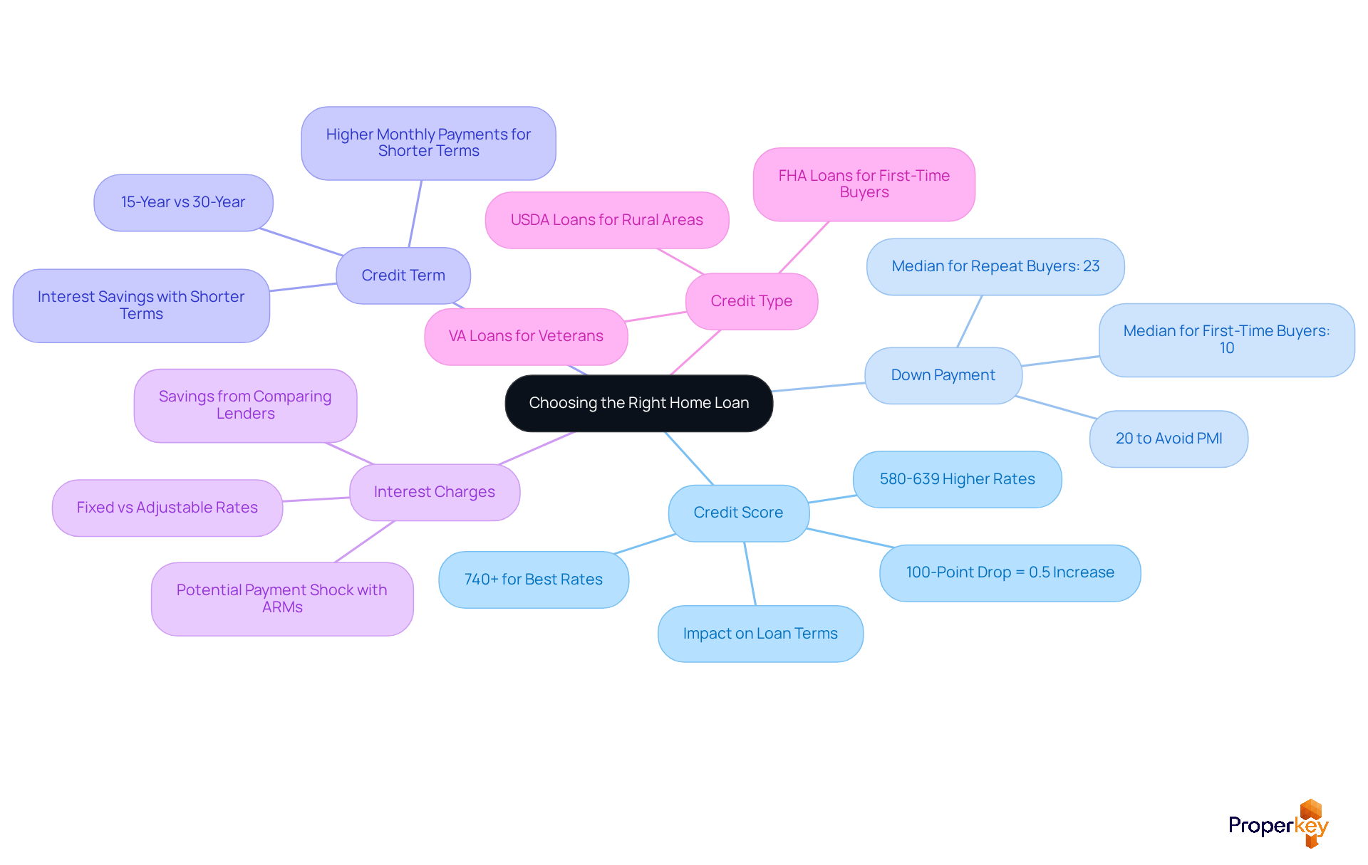 This mindmap helps you visualize the important factors to consider when selecting a home loan. Start at the center with the main topic, then follow the branches to explore each factor and its details. Each color-coded branch represents a different aspect of the decision-making process, making it easier to understand how they all connect.