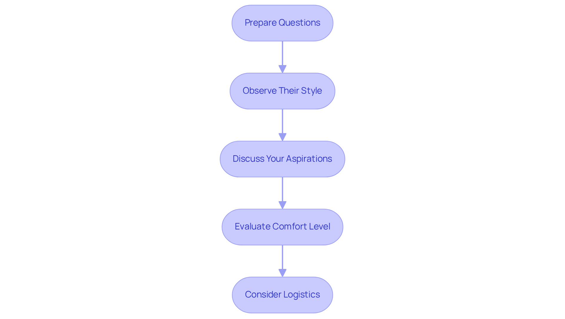 Each box represents a step you should take during your initial consultations with counselors. Follow the arrows to see how each step leads to the next, helping you find the right fit for your relationship.