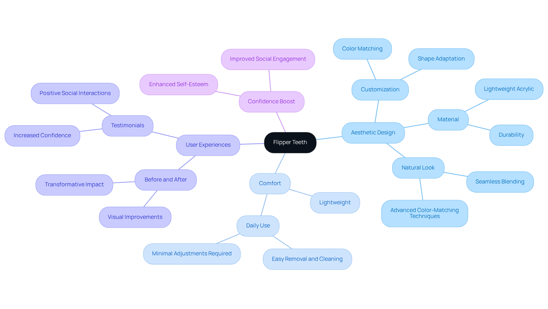 Start at the center with flipper teeth, then explore how their design, comfort, and user experiences contribute to enhancing smiles and boosting confidence.