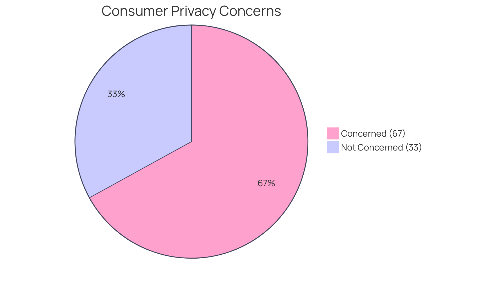 This chart shows how many consumers are worried about AI affecting their privacy. The blue slice represents the 67% who are concerned, while the gray slice shows the 33% who are not. The bigger the slice, the more people feel that way!