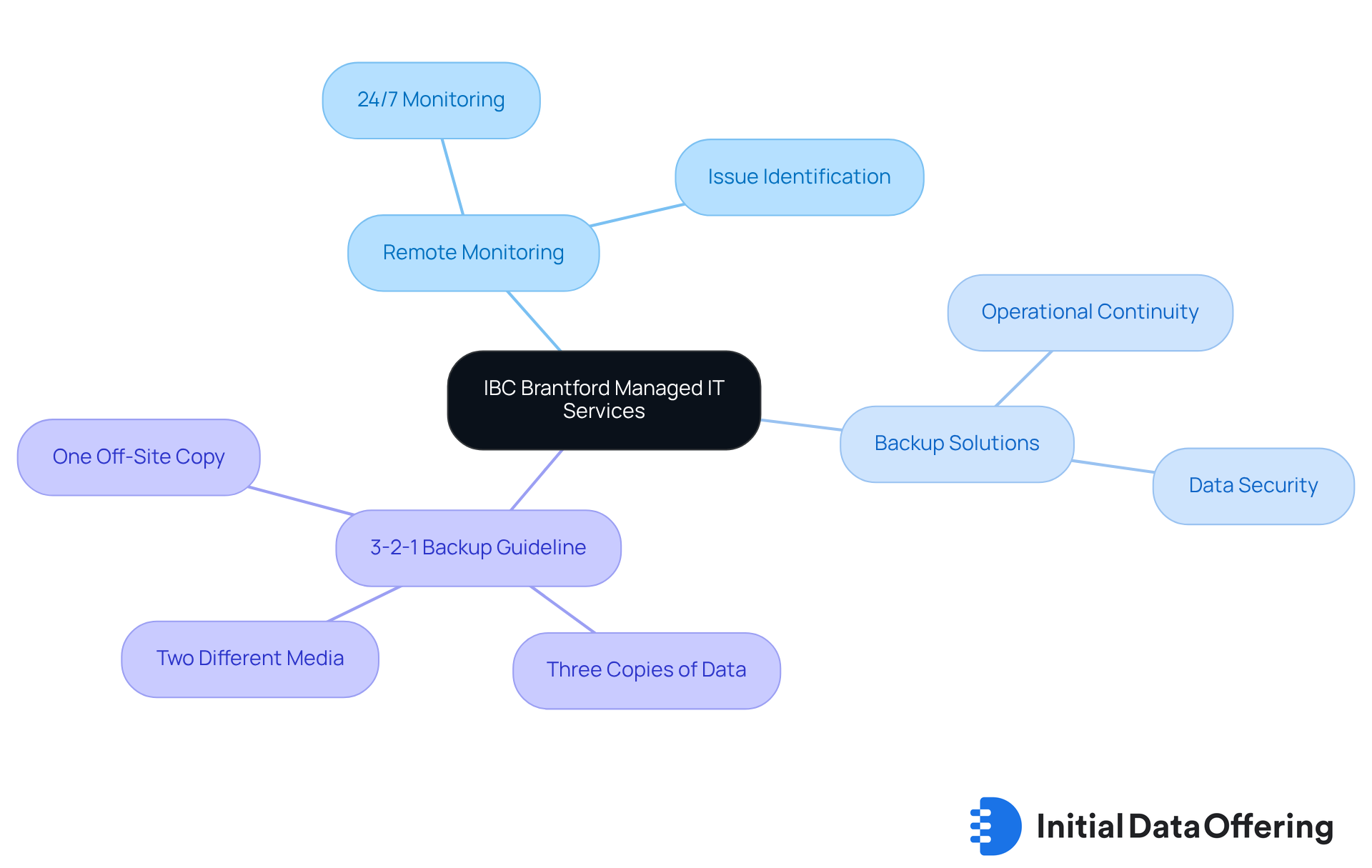 The central node represents IBC Brantford's services, while the branches illustrate key components. Each branch and sub-branch helps visualize how these elements contribute to data protection and operational efficiency.