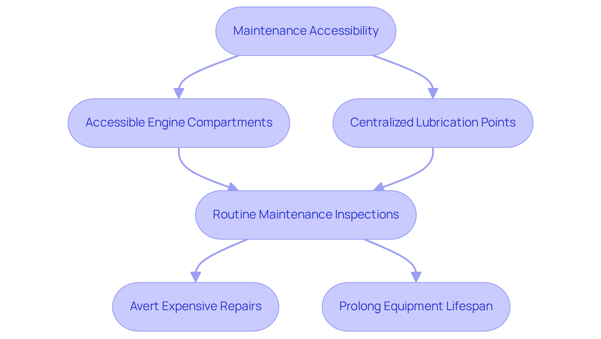 This flowchart shows how prioritizing maintenance accessibility leads to better upkeep of loader backhoes. Each step illustrates how specific features contribute to routine inspections, which ultimately help avoid costly repairs and extend the life of the equipment.