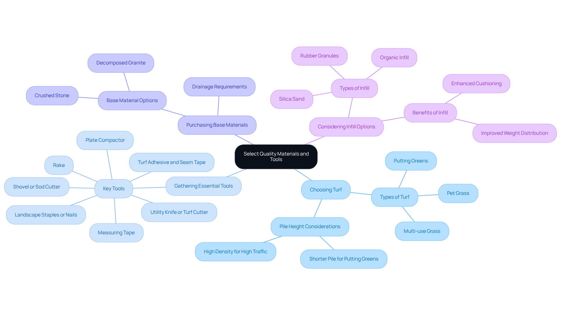 Begin at the center with the main topic, then follow the branches to explore each aspect of turf installation, including turf choices, necessary tools, base materials, and infill options.