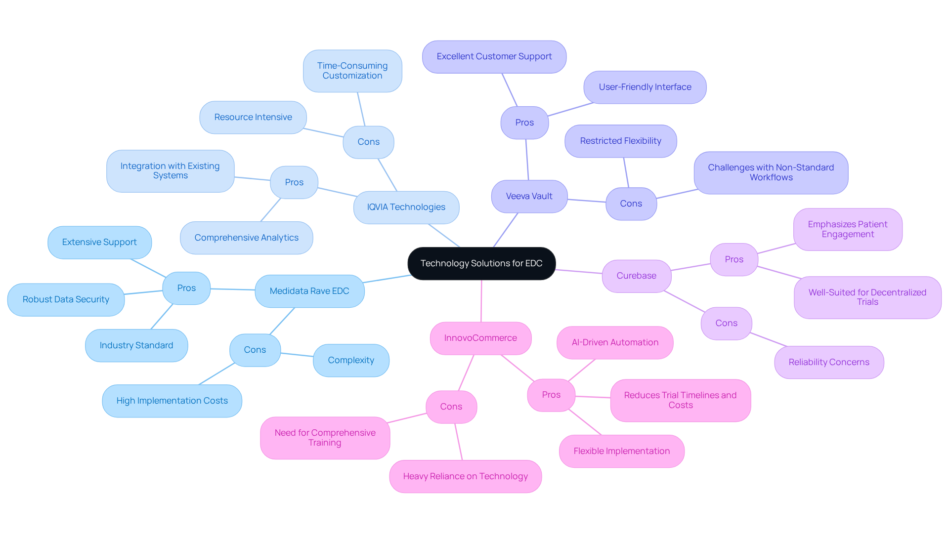 This mindmap shows different electronic data capture systems and their strengths and weaknesses. Each main branch represents a technology solution, and the sub-branches highlight what makes each one good or challenging. Use this map to quickly compare options and make informed decisions! This mindmap shows different electronic data capture systems and their strengths and weaknesses. Each main branch represents a technology solution, and the sub-branches highlight what makes each one good or challenging. Use this map to quickly compare options and make informed decisions!