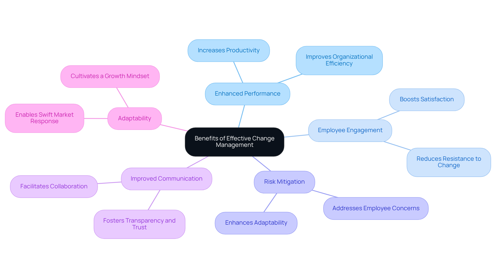 The central node represents the main topic, while the branches show the key benefits of effective change management. Each sub-branch provides more detail on how these benefits manifest in an organization.
