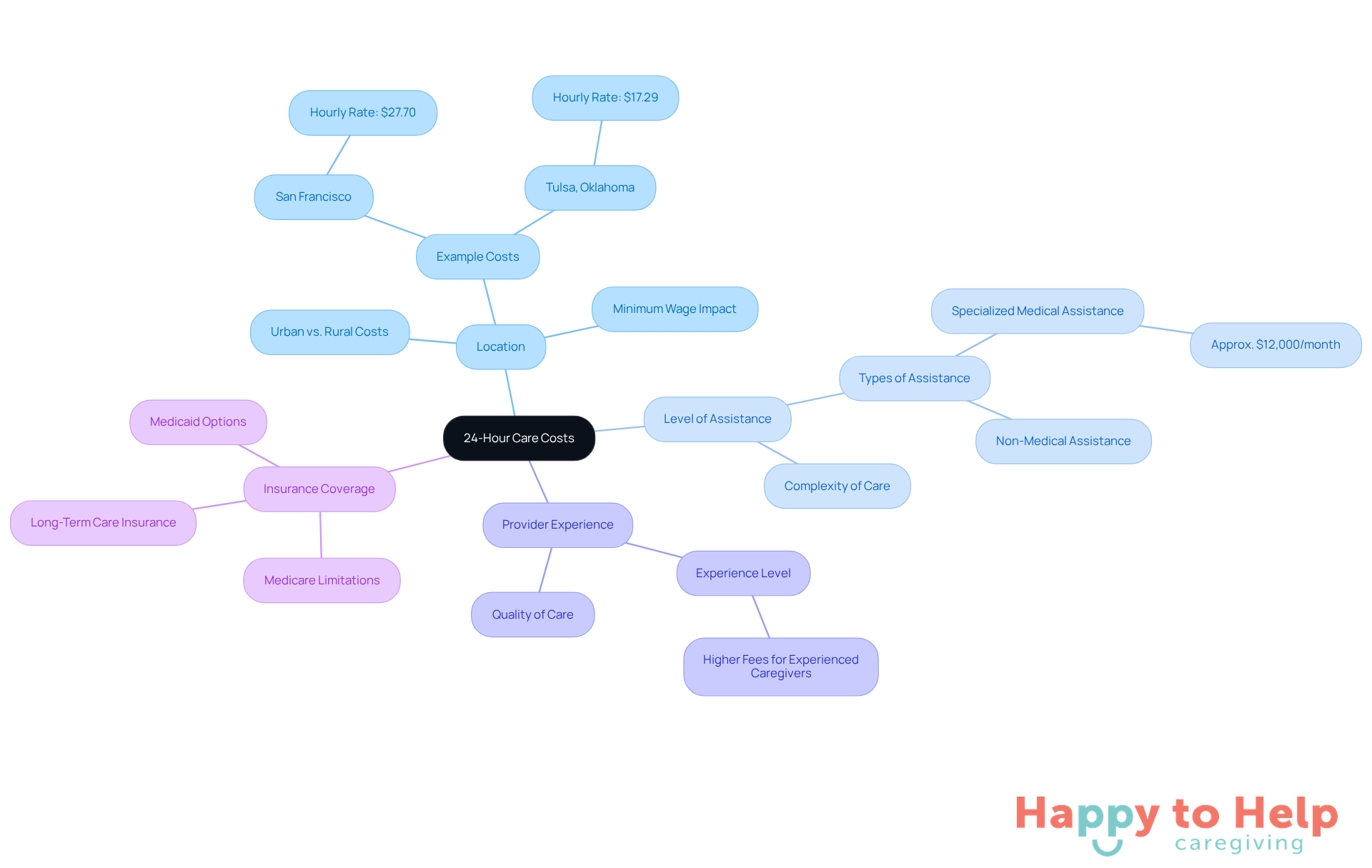 The central node represents the overall topic of care costs, while the branches show the key factors that affect these costs. Each sub-branch provides specific details or examples related to that factor, helping you understand how they all connect.