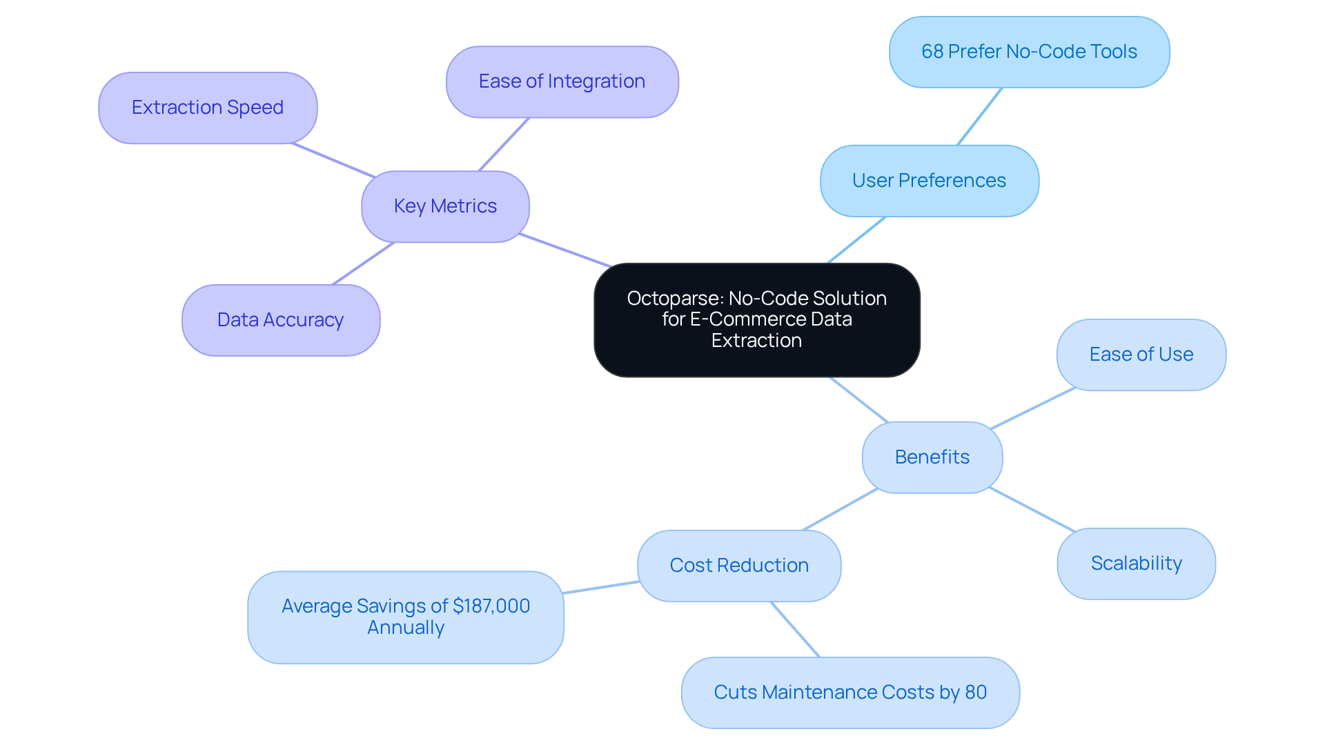 The central node represents Octoparse, and the branches show different aspects of its use in e-commerce. Each branch highlights important points, making it easy to understand how Octoparse supports businesses.