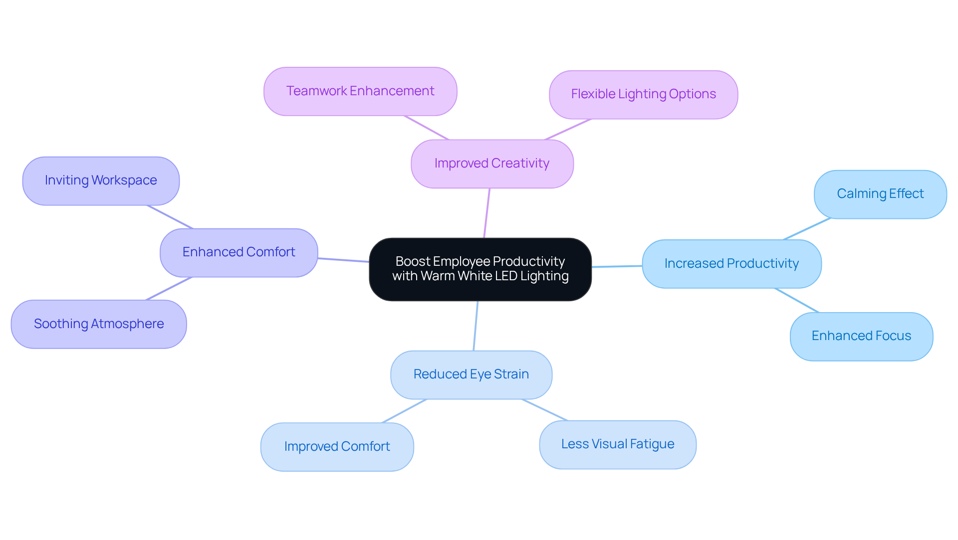 The central node represents the main topic, while the branches show different benefits of warm white LED lighting. Each sub-branch provides more detail on how lighting affects productivity and comfort in the workplace.
