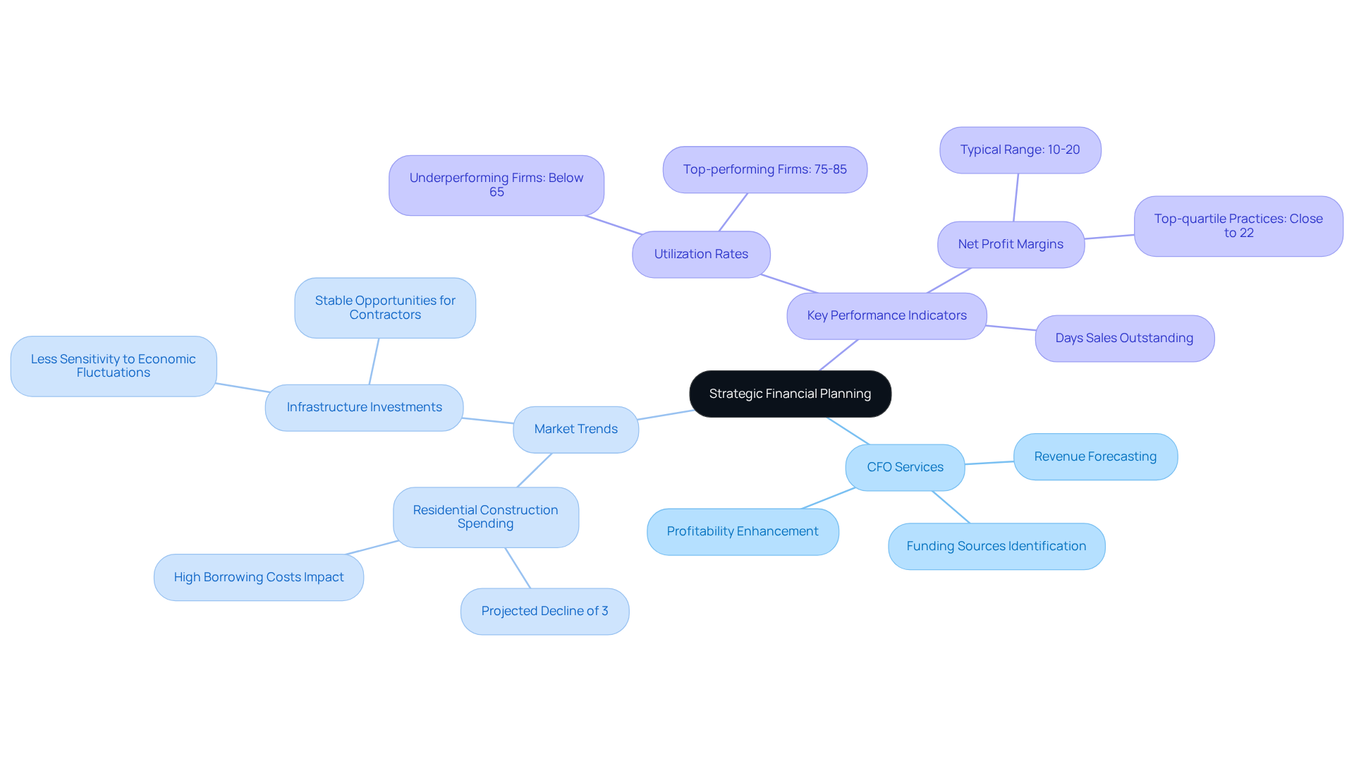 The center shows the main concept of strategic financial planning, with branches that detail specific services, market trends, and important metrics that impact financial success. The center shows the main concept of strategic financial planning, with branches that detail specific services, market trends, and important metrics that impact financial success.