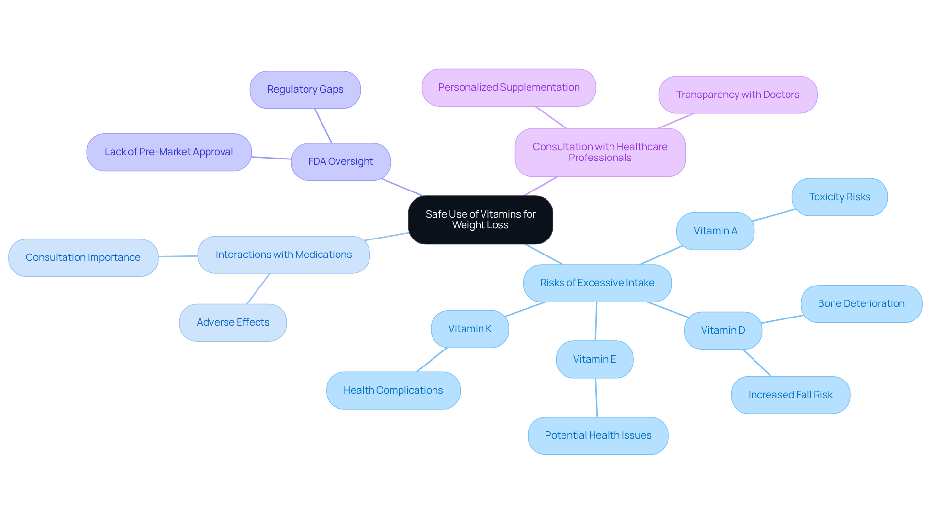 The central node represents the main topic, while the branches show different considerations and risks. Each sub-branch provides specific details about the risks associated with vitamin use, helping you understand the complexities involved. The central node represents the main topic, while the branches show different considerations and risks. Each sub-branch provides specific details about the risks associated with vitamin use, helping you understand the complexities involved.