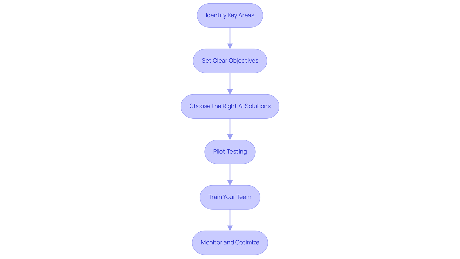 Each box represents a crucial step in the process of integrating AI into your supply chain. Follow the arrows to see how each step leads to the next, ensuring a smooth implementation.