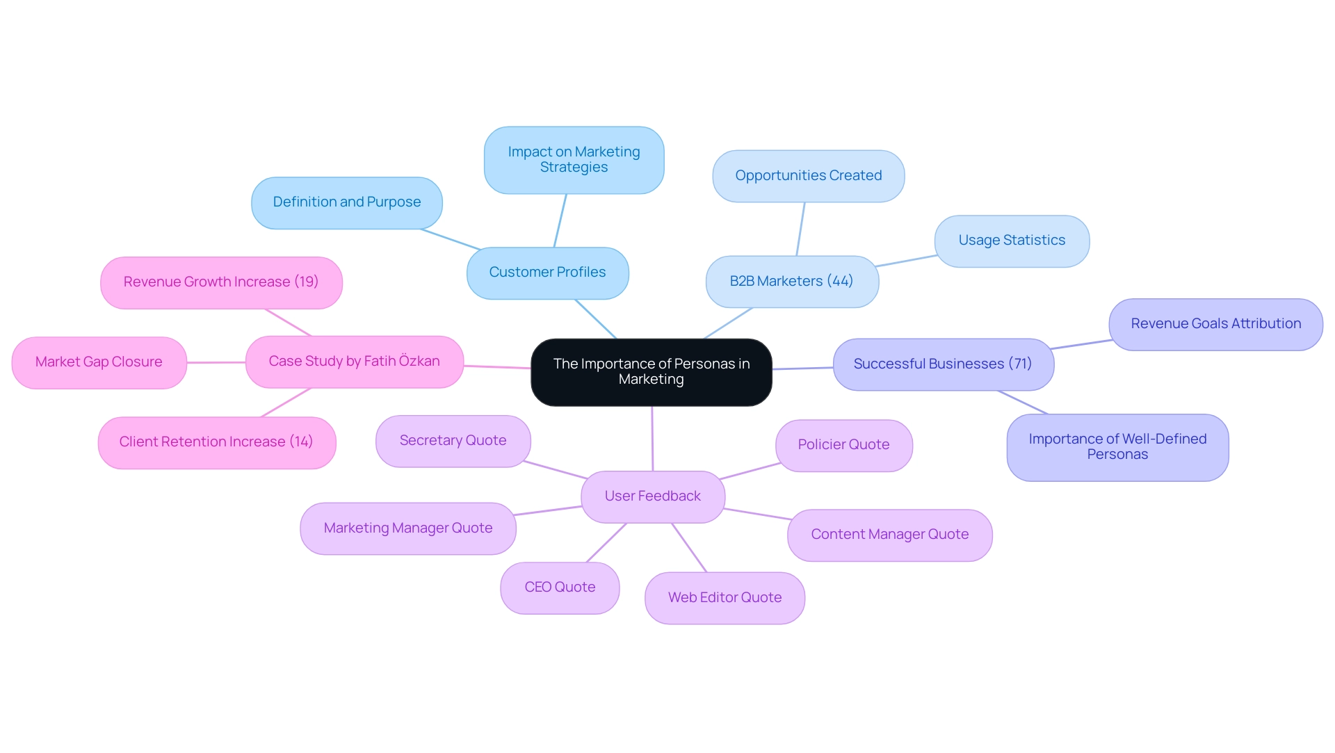 Main branches represent key concepts related to personas in marketing, with colors differentiating statistics, feedback, and case studies.