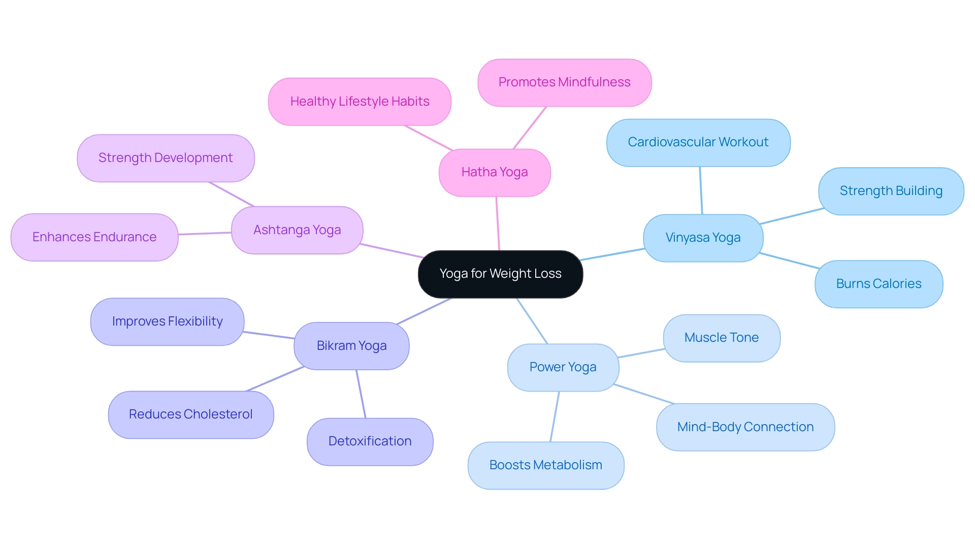 Each branch represents a yoga style, with sub-branches highlighting its specific benefits. The colors help differentiate between the various styles.