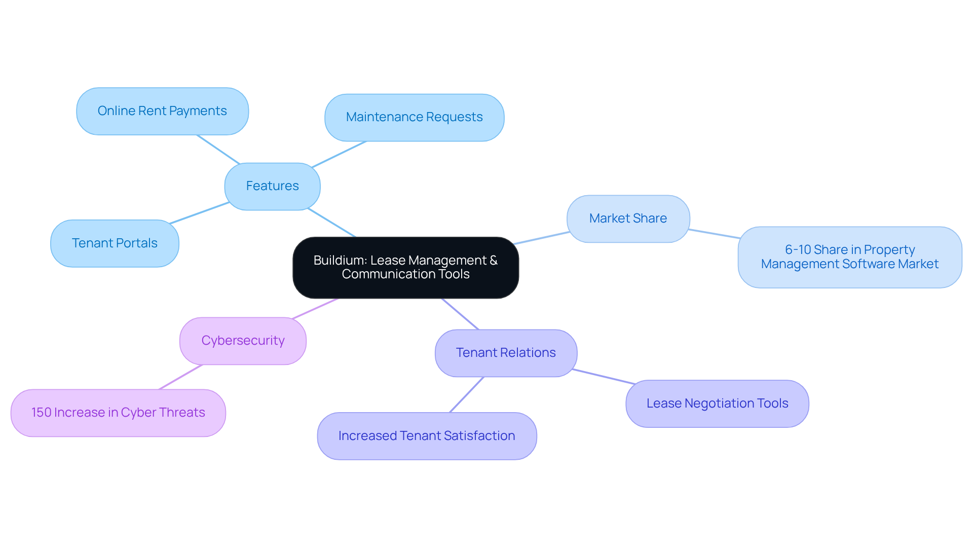 The central node represents Buildium, while the branches show its features, market share, and importance in tenant relations. Each color-coded branch helps you quickly identify different aspects of the application.
