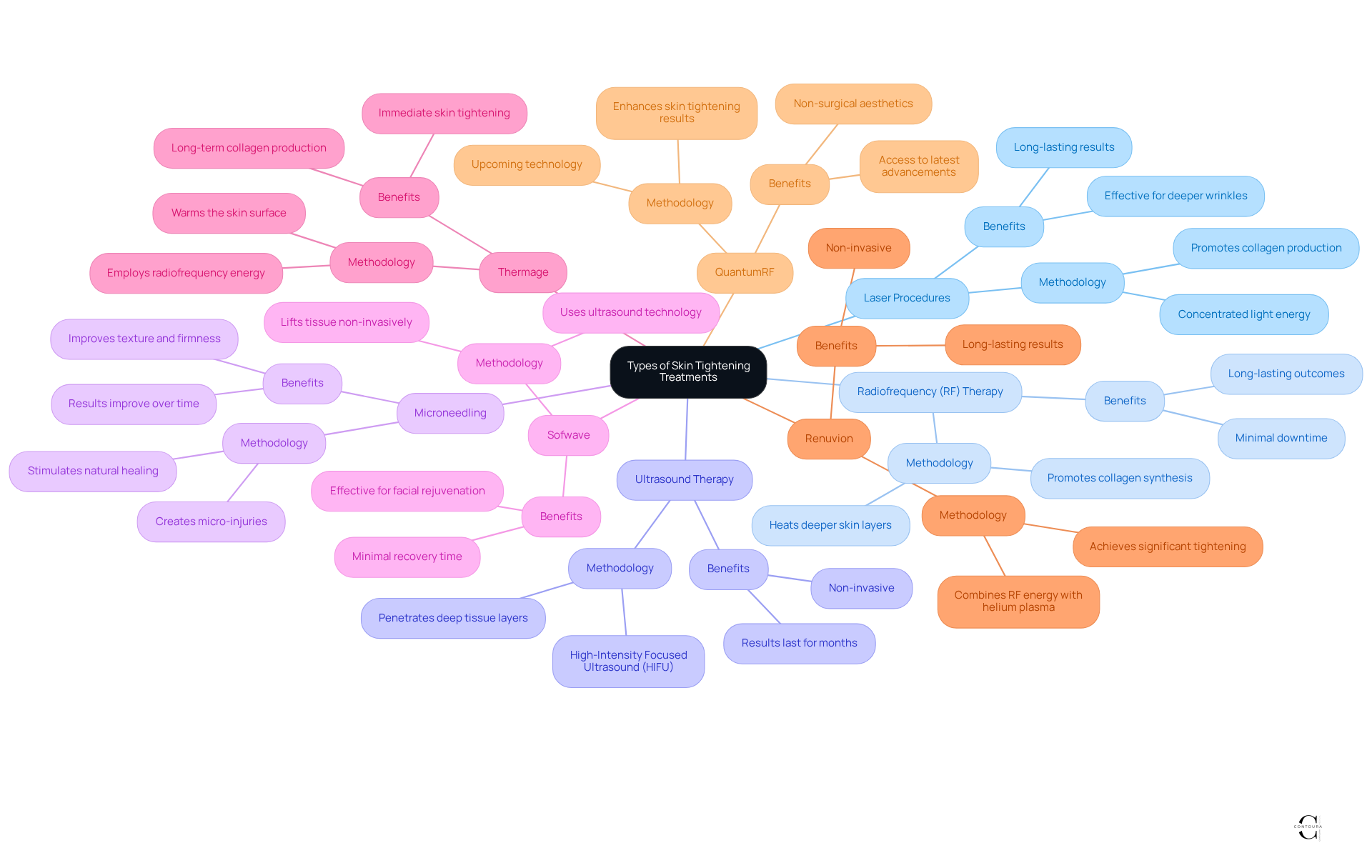 The central node represents the main topic of skin tightening treatments. Each branch represents a different treatment type, and the sub-branches provide details about how each treatment works and its benefits. This layout helps you see all your options at a glance! The central node represents the main topic of skin tightening treatments. Each branch represents a different treatment type, and the sub-branches provide details about how each treatment works and its benefits. This layout helps you see all your options at a glance!