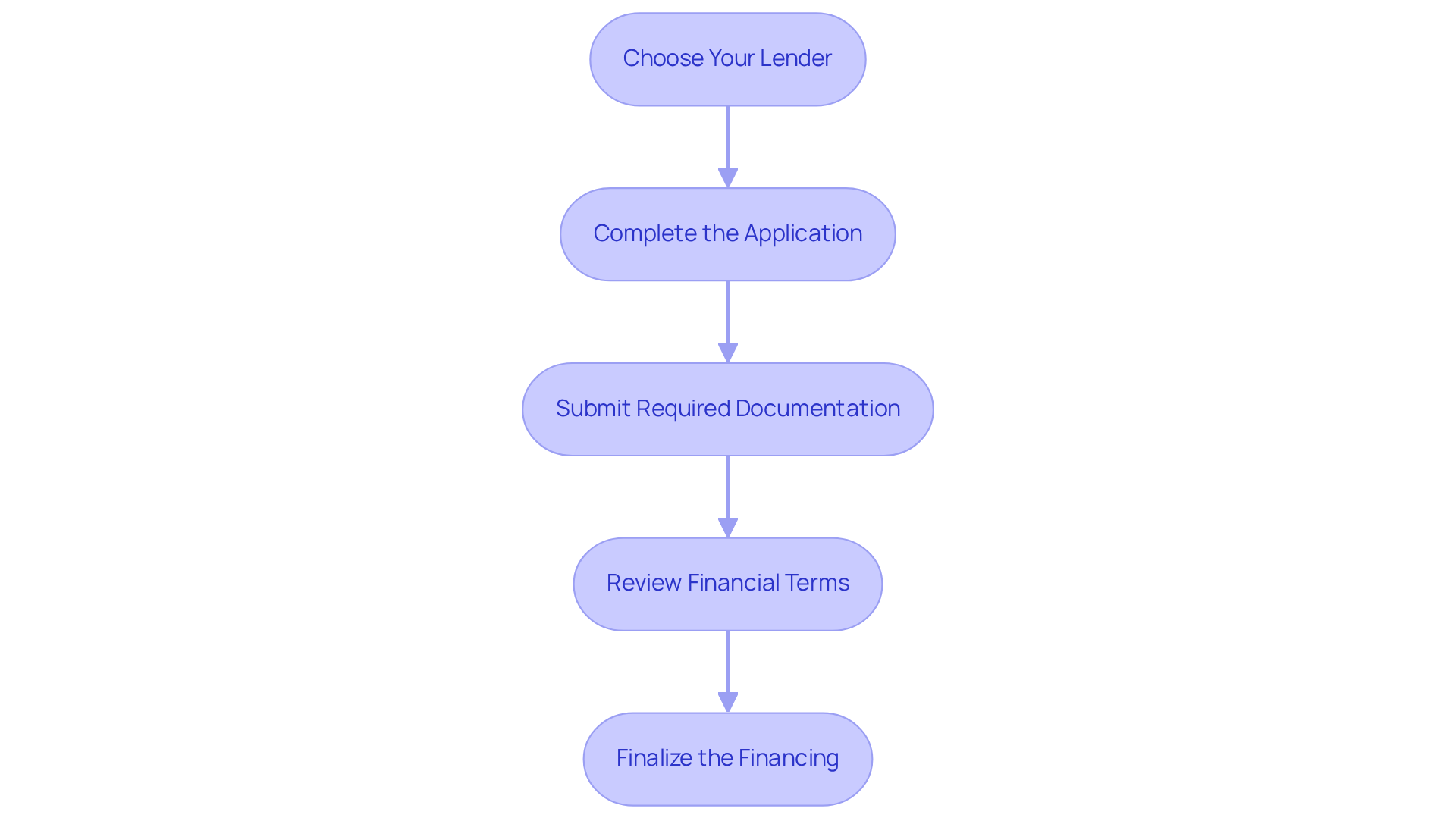 Each box represents a step you need to take when applying for a rental property loan. Follow the arrows to see the order in which you should complete each step. Each box represents a step you need to take when applying for a rental property loan. Follow the arrows to see the order in which you should complete each step.