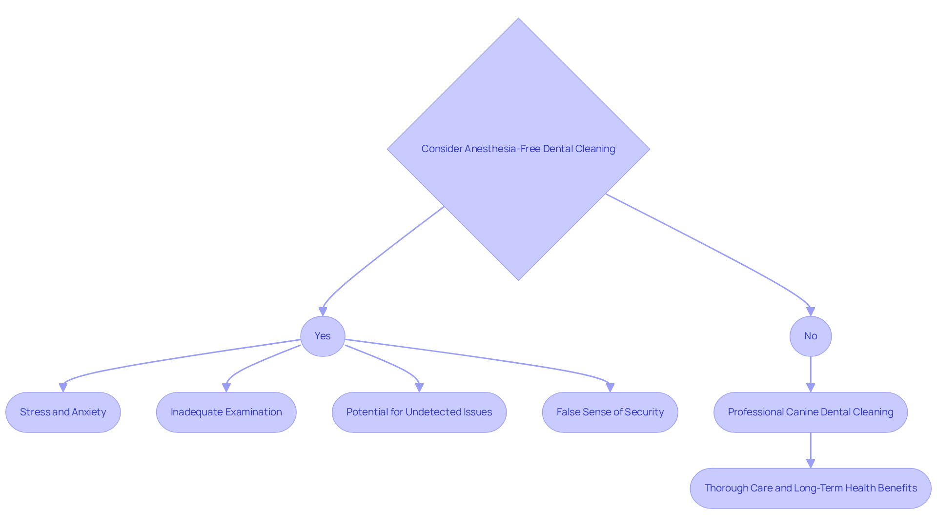 This flowchart helps you navigate the decision about dental cleaning for your pet. If you consider anesthesia-free options, follow the 'Yes' path to see the potential risks. If you choose professional cleaning, follow the 'No' path to understand the benefits for your pet's health. This flowchart helps you navigate the decision about dental cleaning for your pet. If you consider anesthesia-free options, follow the 'Yes' path to see the potential risks. If you choose professional cleaning, follow the 'No' path to understand the benefits for your pet's health.