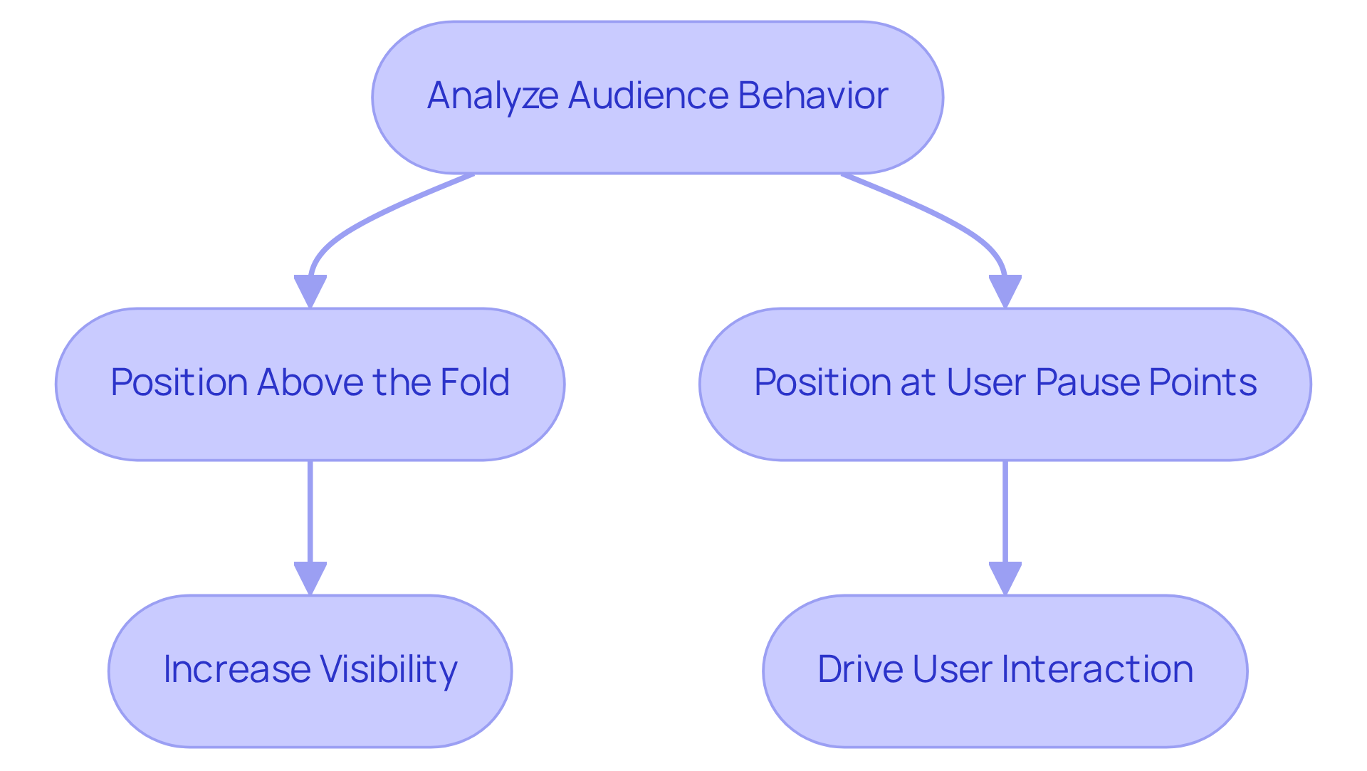Follow the arrows to see the steps marketers should take to effectively position their CTA buttons. Start with understanding your audience, then decide where to place your buttons for maximum visibility and interaction. Follow the arrows to see the steps marketers should take to effectively position their CTA buttons. Start with understanding your audience, then decide where to place your buttons for maximum visibility and interaction.