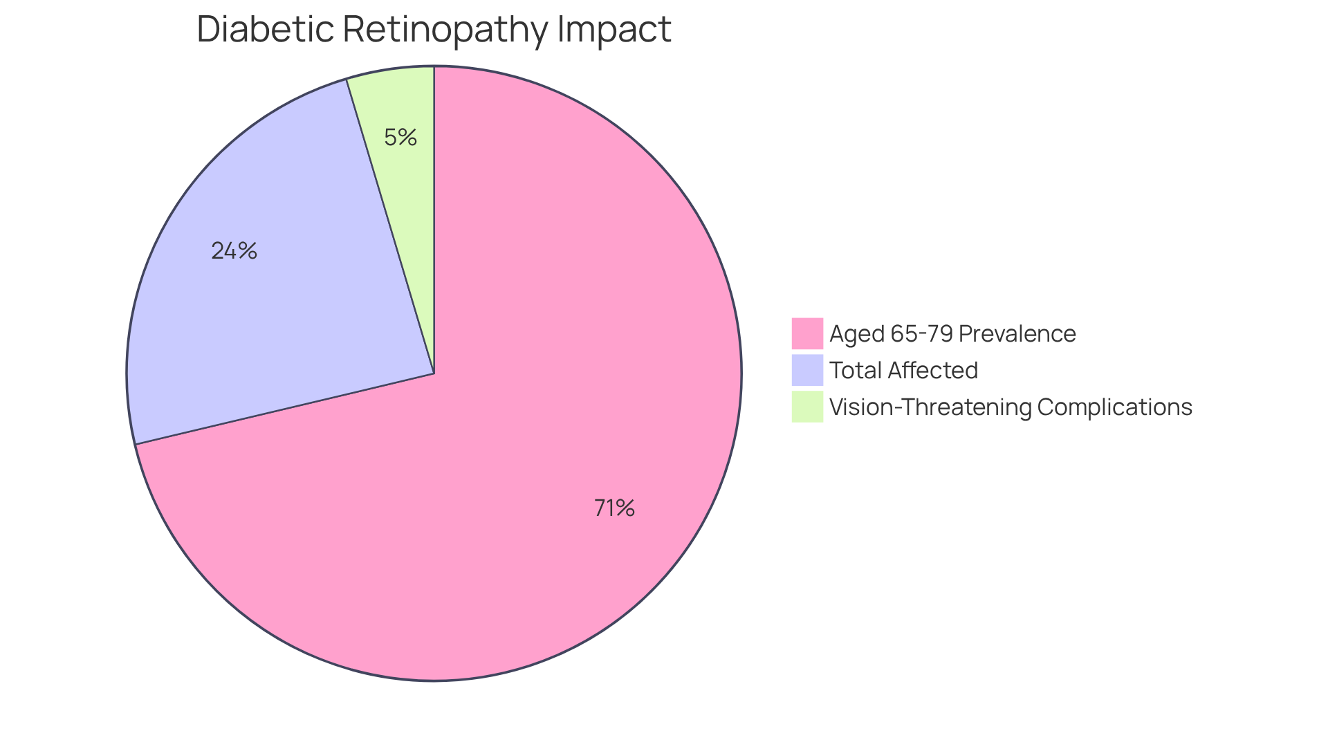 Each slice of the pie represents a different aspect of diabetic retinopathy's impact: the total number of affected individuals, those facing serious complications, and the prevalence among older adults. The larger the slice, the more significant the impact in that category.