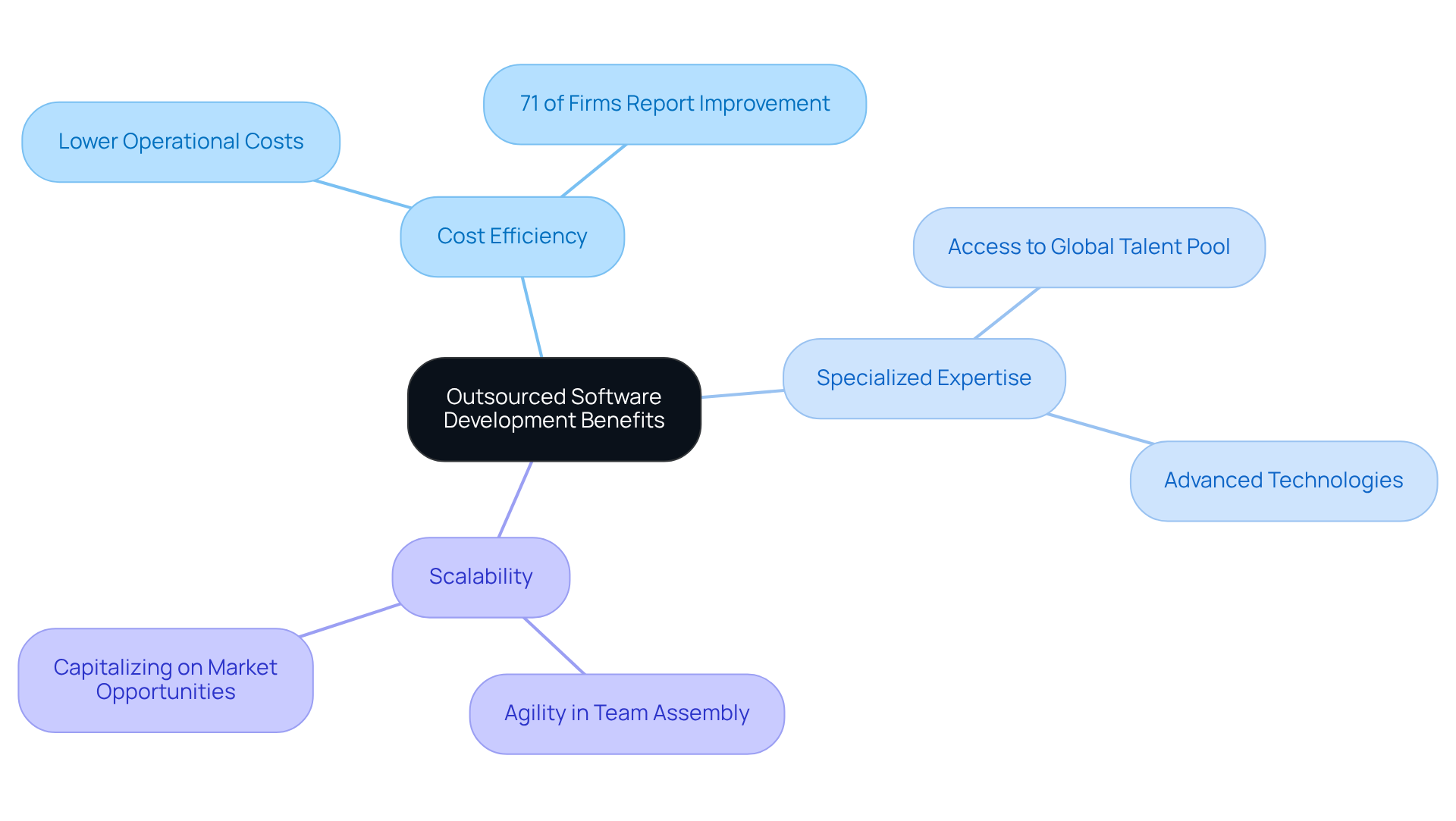 The central node represents the main topic, while the branches show the key benefits and challenges. Each color-coded branch helps you quickly identify different areas of focus, making it easier to understand how they connect to the overall theme. The central node represents the main topic, while the branches show the key benefits and challenges. Each color-coded branch helps you quickly identify different areas of focus, making it easier to understand how they connect to the overall theme.