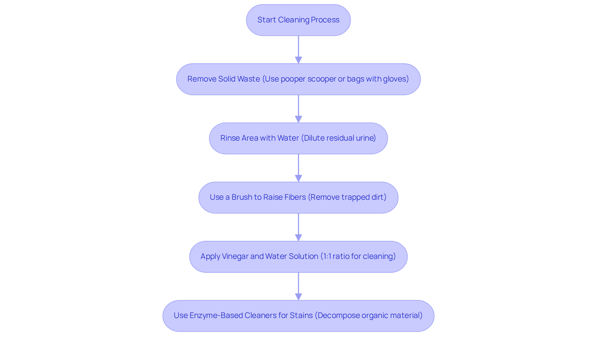 Follow the arrows to see each step in the cleaning process. Each box represents an action you should take to keep your pet grass clean and safe for your furry friends. Follow the arrows to see each step in the cleaning process. Each box represents an action you should take to keep your pet grass clean and safe for your furry friends.