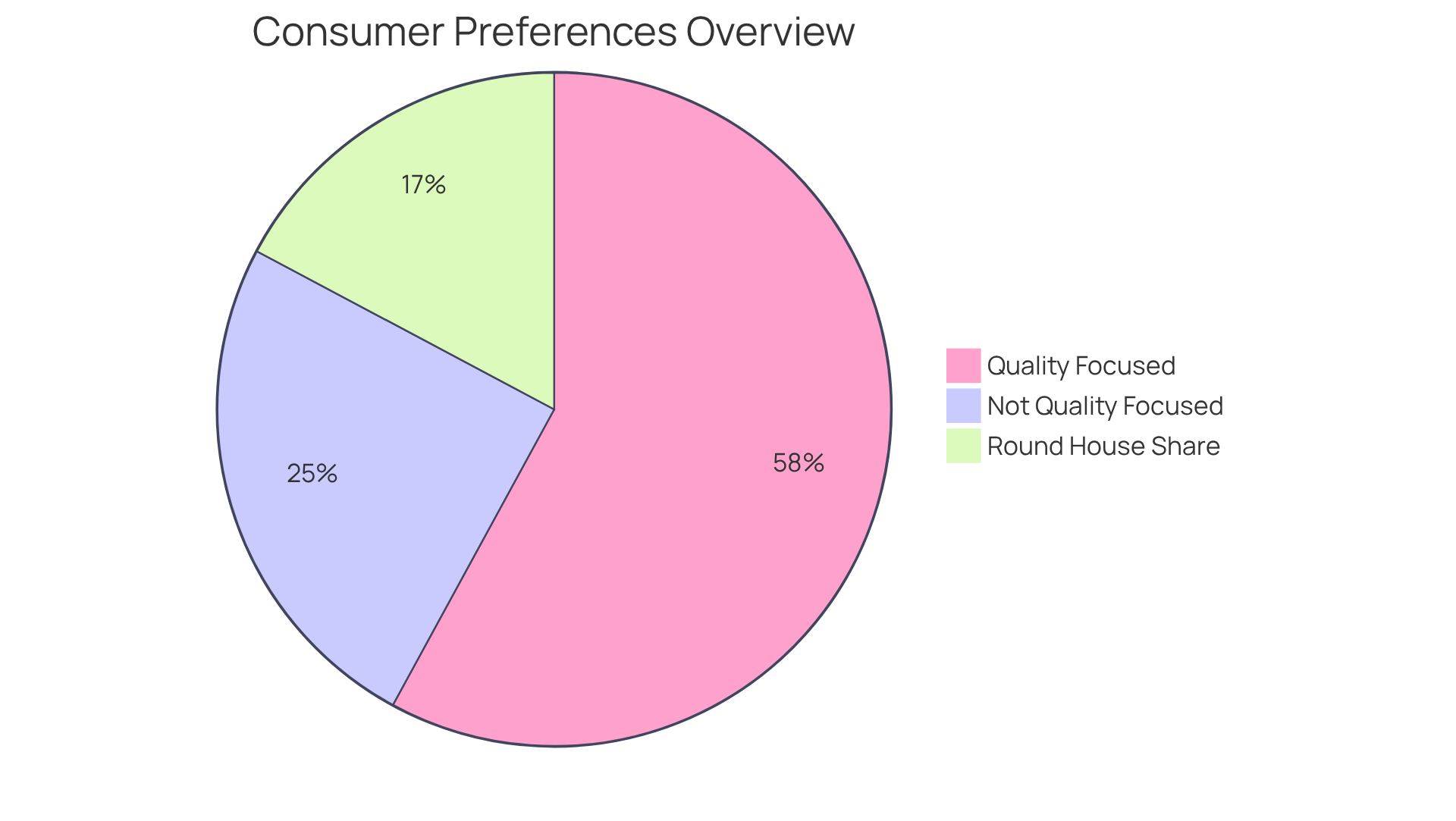 The larger segment shows the majority of consumers who value quality and durability in their workwear, while the smaller segment represents those who do not prioritize these features. The additional segment highlights Round House's share of the market, showing its strong presence among competitors.